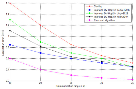 DV-Hop Location Algorithm Based on RSSI Correction