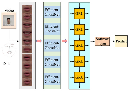 Research on a Lip Reading Algorithm Based on Efficient-GhostNet