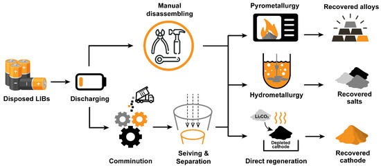 Li-Ion Battery Cathode Recycling: An Emerging Response to Growing Metal ...