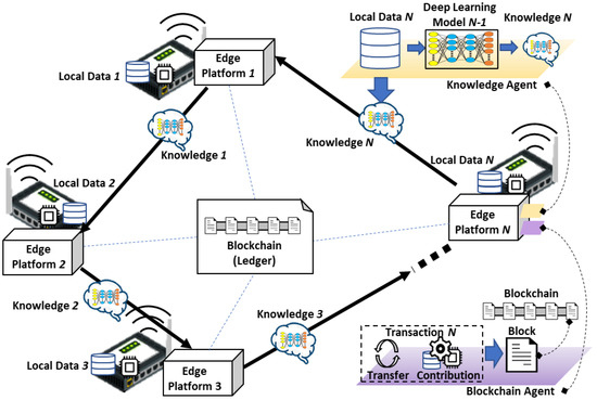 Blockchain-Based Continuous Knowledge Transfer in Decentralized Edge Computing Architecture