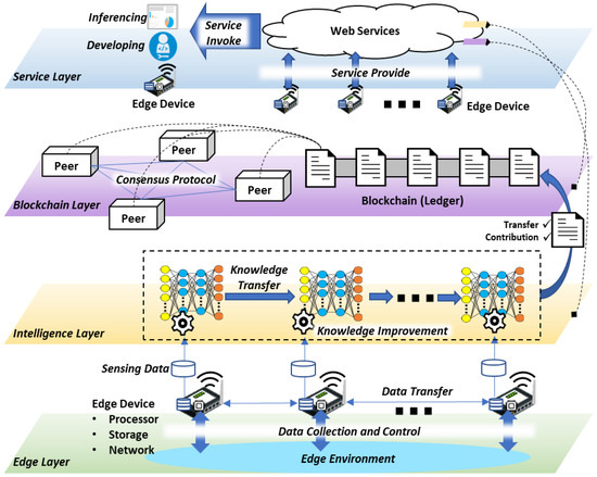 Blockchain-Based Continuous Knowledge Transfer in Decentralized Edge Computing Architecture