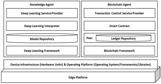 Blockchain-Based Continuous Knowledge Transfer in Decentralized Edge Computing Architecture