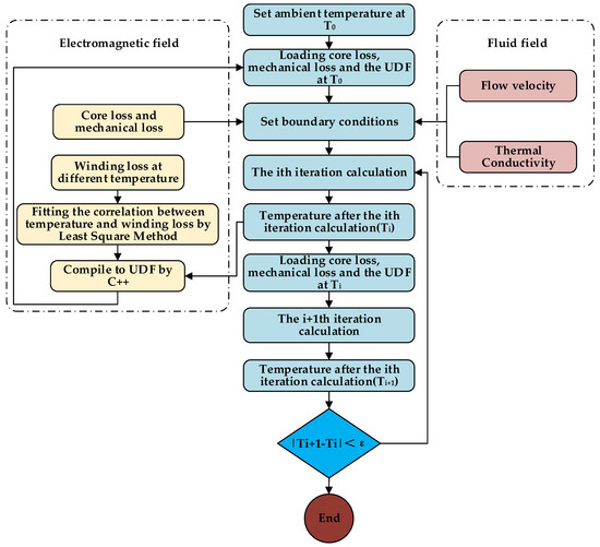 A Novel Thermal Analysis Method Based on a Multi-Physics Two-Way ...