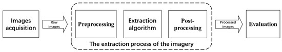 A Survey of Farmland Boundary Extraction Technology Based on Remote ...