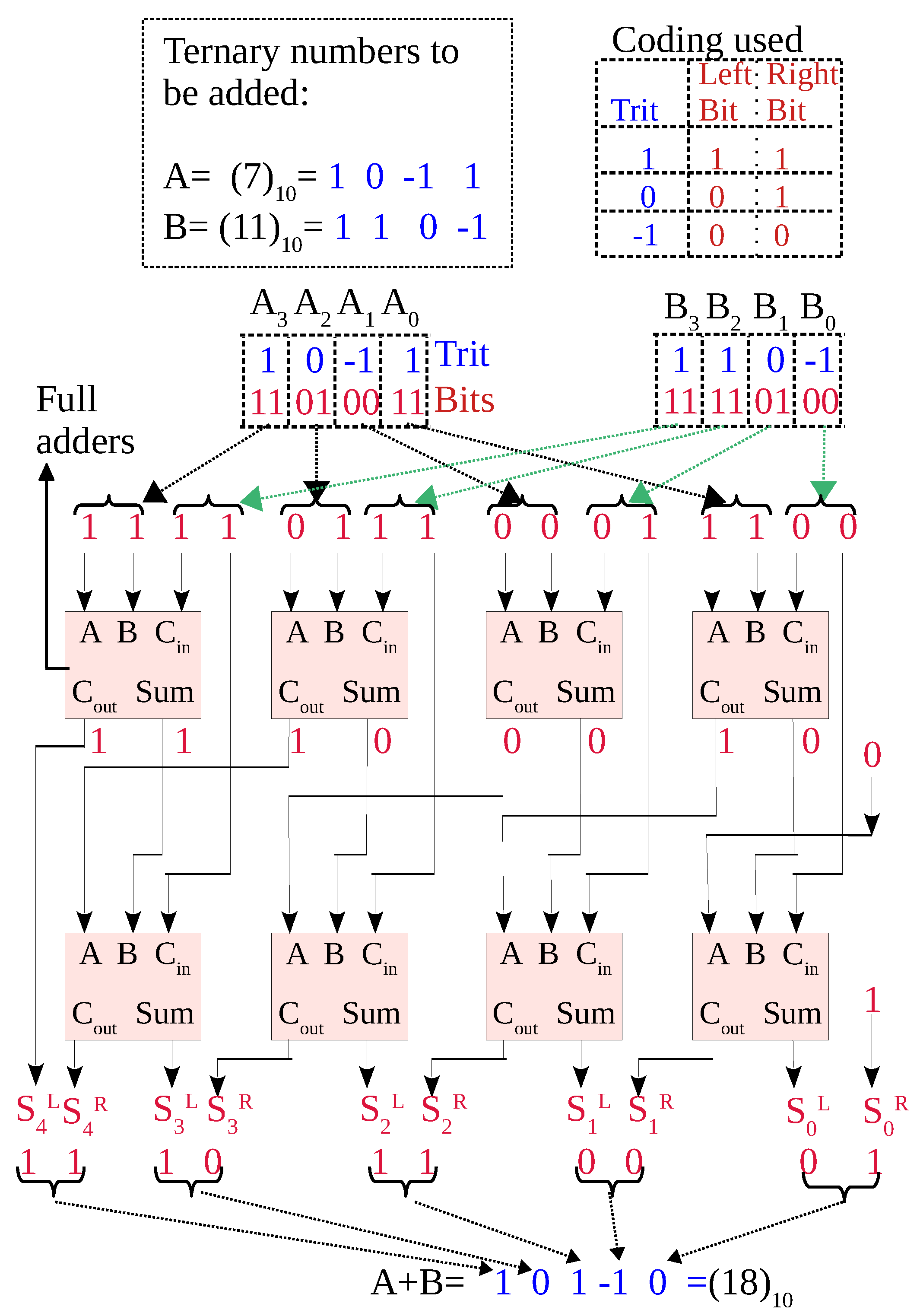 A Low-Power Ternary Adder Using Ferroelectric Tunnel Junctions