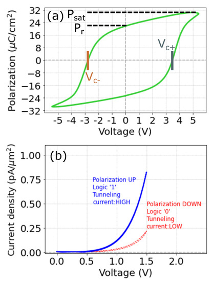 A Low-Power Ternary Adder Using Ferroelectric Tunnel Junctions