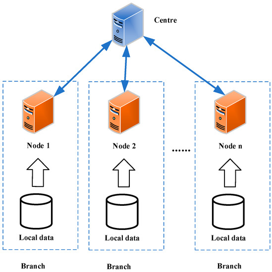 Intrusion Detection Method Based on CNN–GRU–FL in a Smart Grid Environment