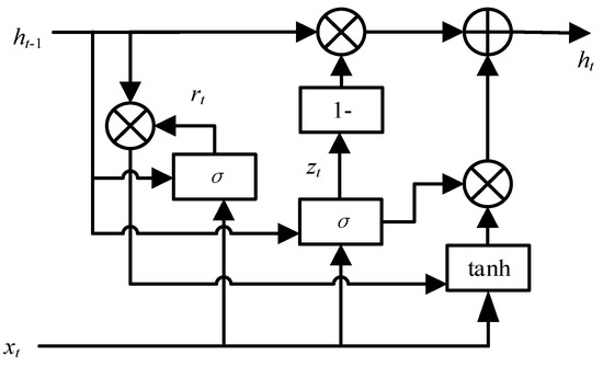 Intrusion Detection Method Based on CNN–GRU–FL in a Smart Grid Environment