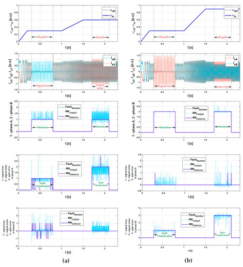 Experimental Analysis of the Current Sensor Fault Detection Mechanism Based on Neural Networks ...