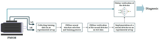 Electronics | Free Full-Text | Experimental Analysis of the Current Sensor Fault Detection ...