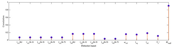 Electronics | Free Full-Text | Experimental Analysis of the Current Sensor Fault Detection ...