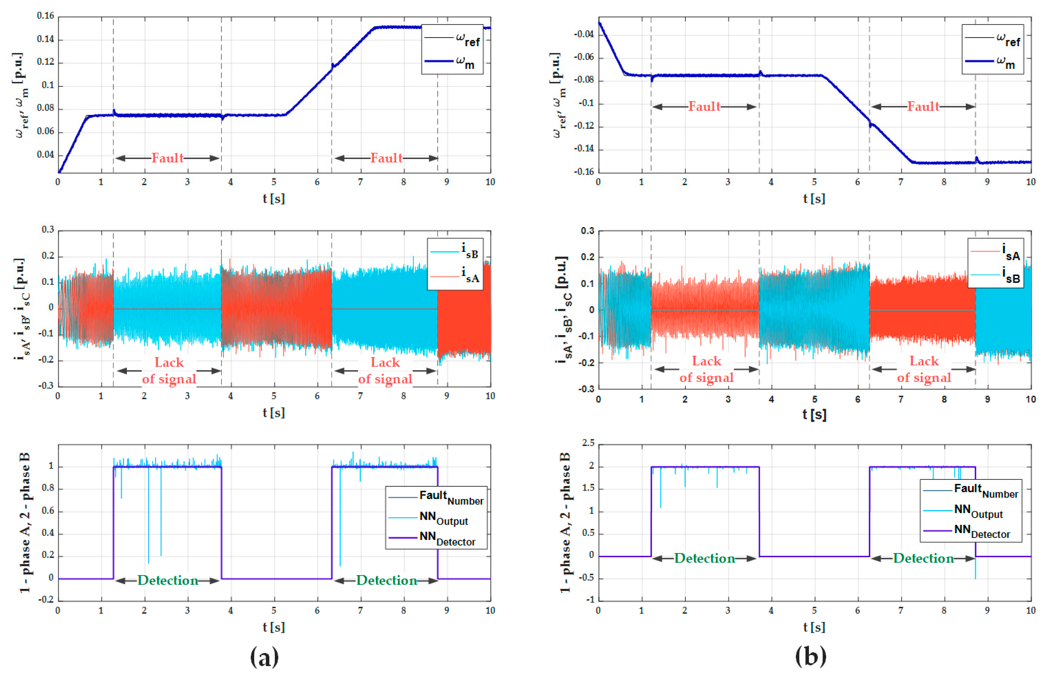 Experimental Analysis of the Current Sensor Fault Detection Mechanism Based on Neural Networks ...
