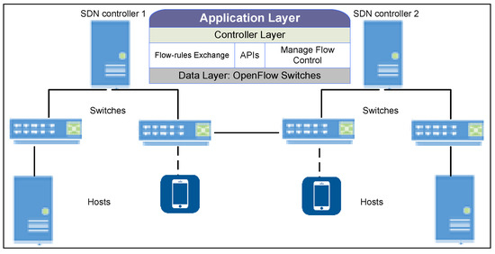 Integration of Interdomain Flow-Rule in Software-Defined Networks for Embedded Internet of ...