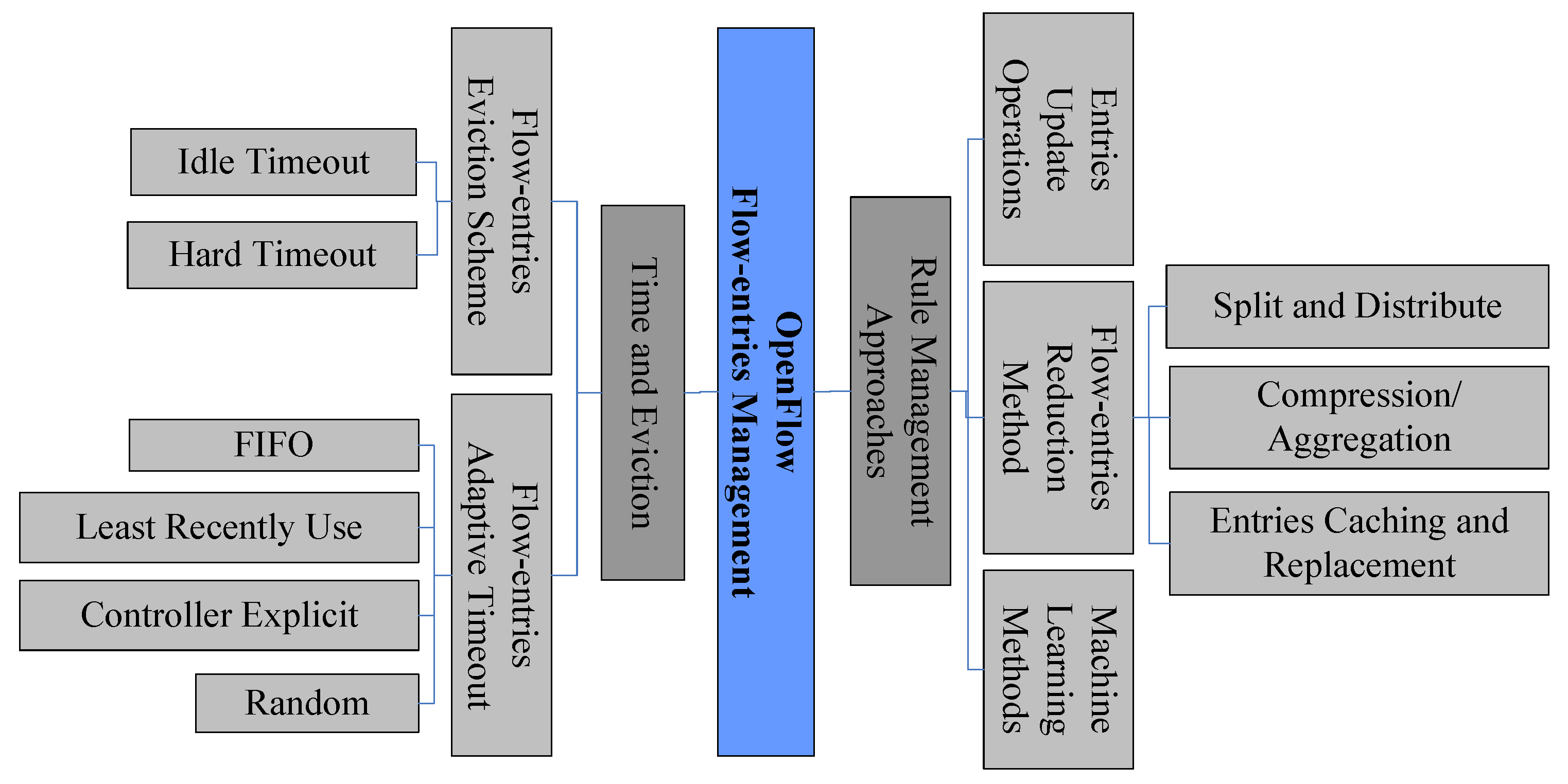 Integration of Interdomain Flow-Rule in Software-Defined Networks for Embedded Internet of ...