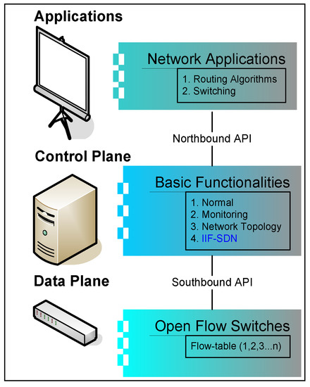 Integration of Interdomain Flow-Rule in Software-Defined Networks for Embedded Internet of ...