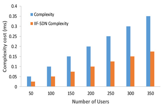 Integration of Interdomain Flow-Rule in Software-Defined Networks for Embedded Internet of ...