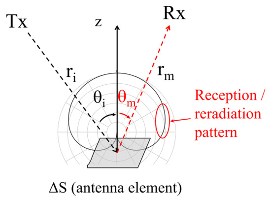 Use of a Realistic Ray-Based Model for the Evaluation of Indoor RF Coverage Solutions Using ...