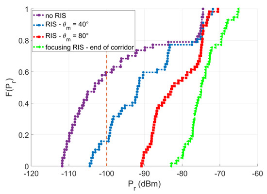 Use of a Realistic Ray-Based Model for the Evaluation of Indoor RF Coverage Solutions Using ...