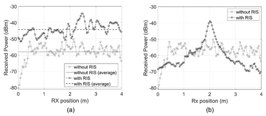 Use of a Realistic Ray-Based Model for the Evaluation of Indoor RF ...