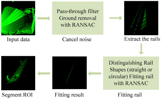 Research on Railway Obstacle Detection Method Based on Developed Euclidean Clustering