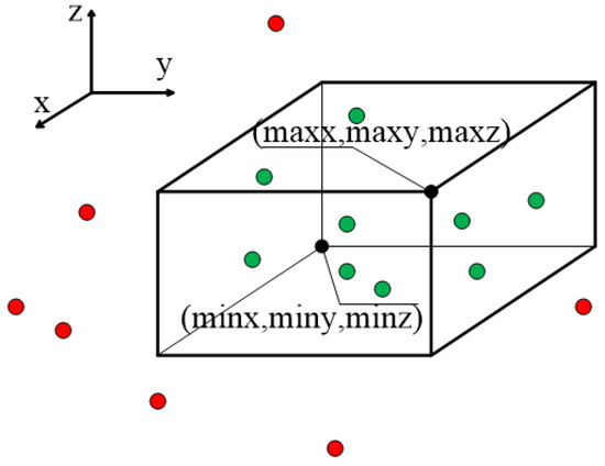 Research on Railway Obstacle Detection Method Based on Developed Euclidean Clustering