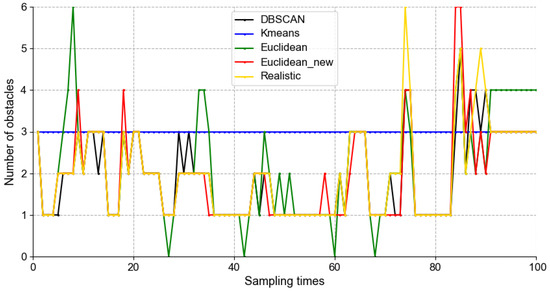 Research on Railway Obstacle Detection Method Based on Developed Euclidean Clustering