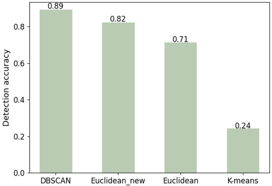 Research on Railway Obstacle Detection Method Based on Developed Euclidean Clustering