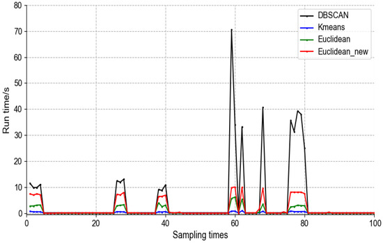Research on Railway Obstacle Detection Method Based on Developed Euclidean Clustering