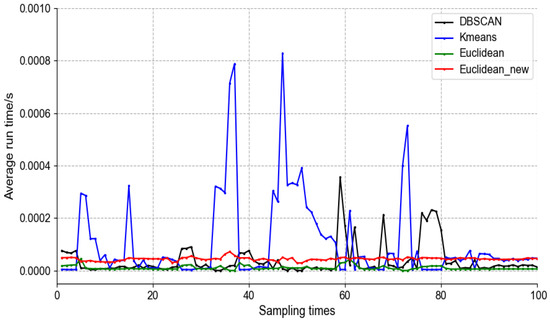 Research on Railway Obstacle Detection Method Based on Developed Euclidean Clustering