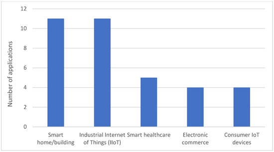 Analysis of Consumer IoT Device Vulnerability Quantification Frameworks