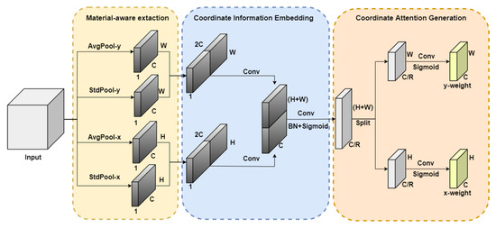 Material-Aware Path Aggregation Network and Shape Decoupled SIoU for X ...