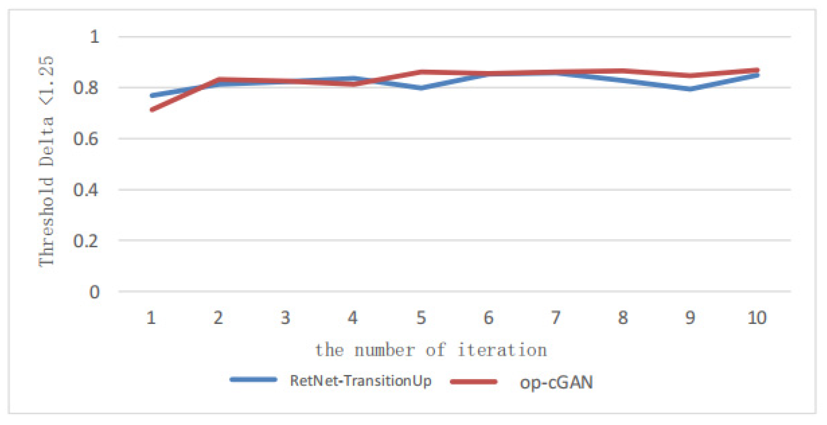 Conditional Generative Adversarial Network for Monocular Image Depth Map Prediction