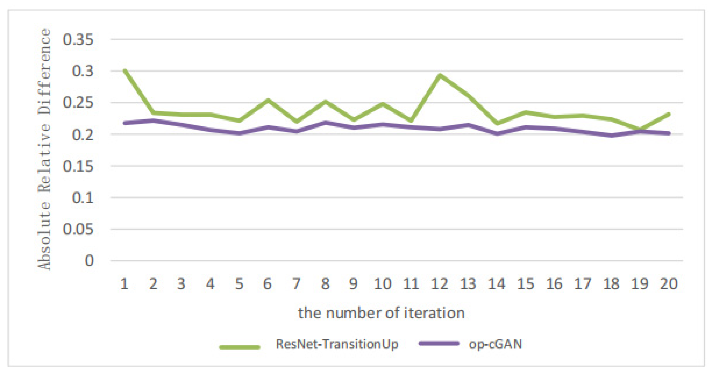 Conditional Generative Adversarial Network for Monocular Image Depth Map Prediction
