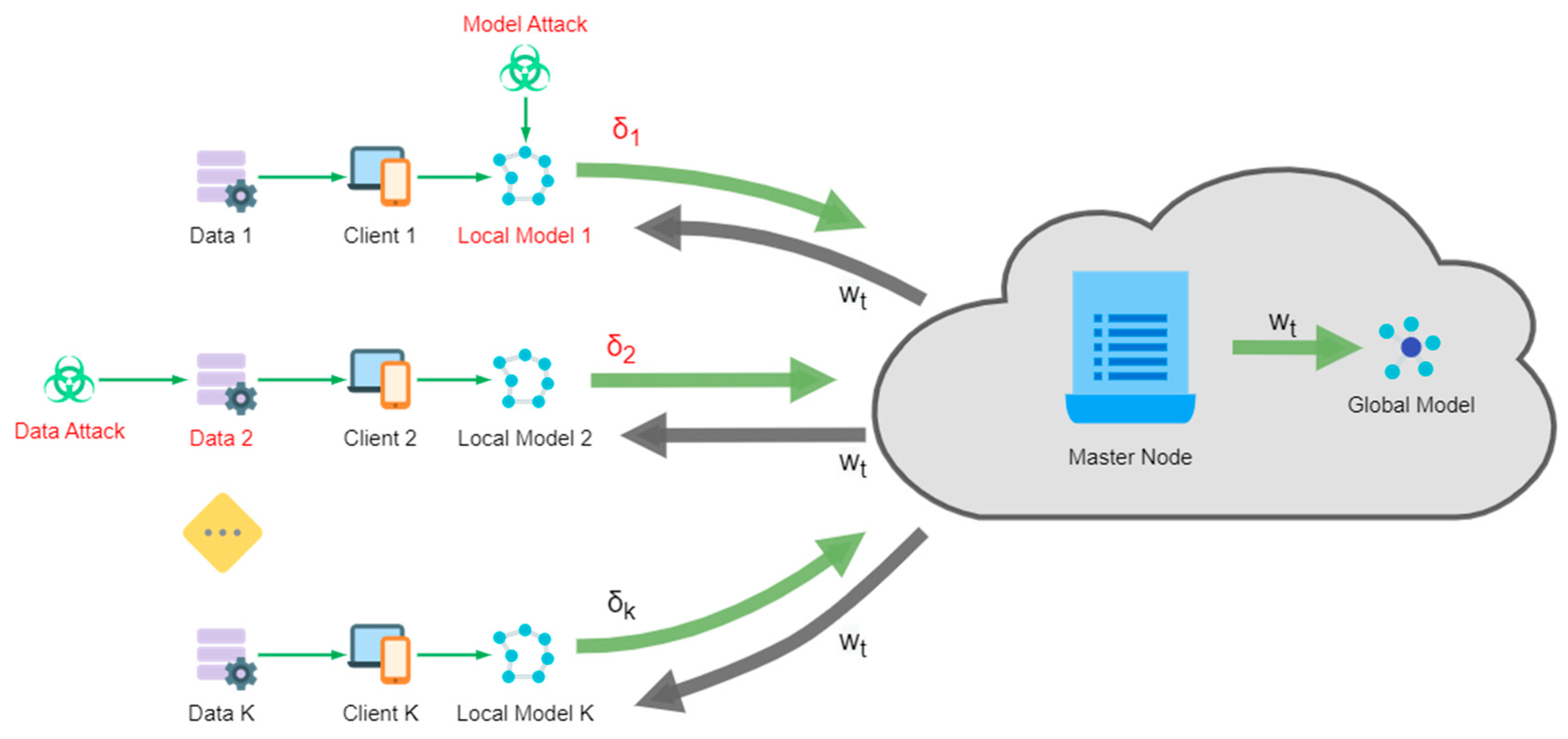Electronics | Free Full-Text | WGM-dSAGA: Federated Learning Strategies with Byzantine ...