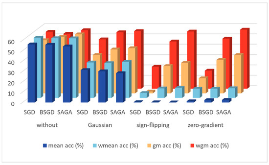 WGM-dSAGA: Federated Learning Strategies with Byzantine Robustness ...