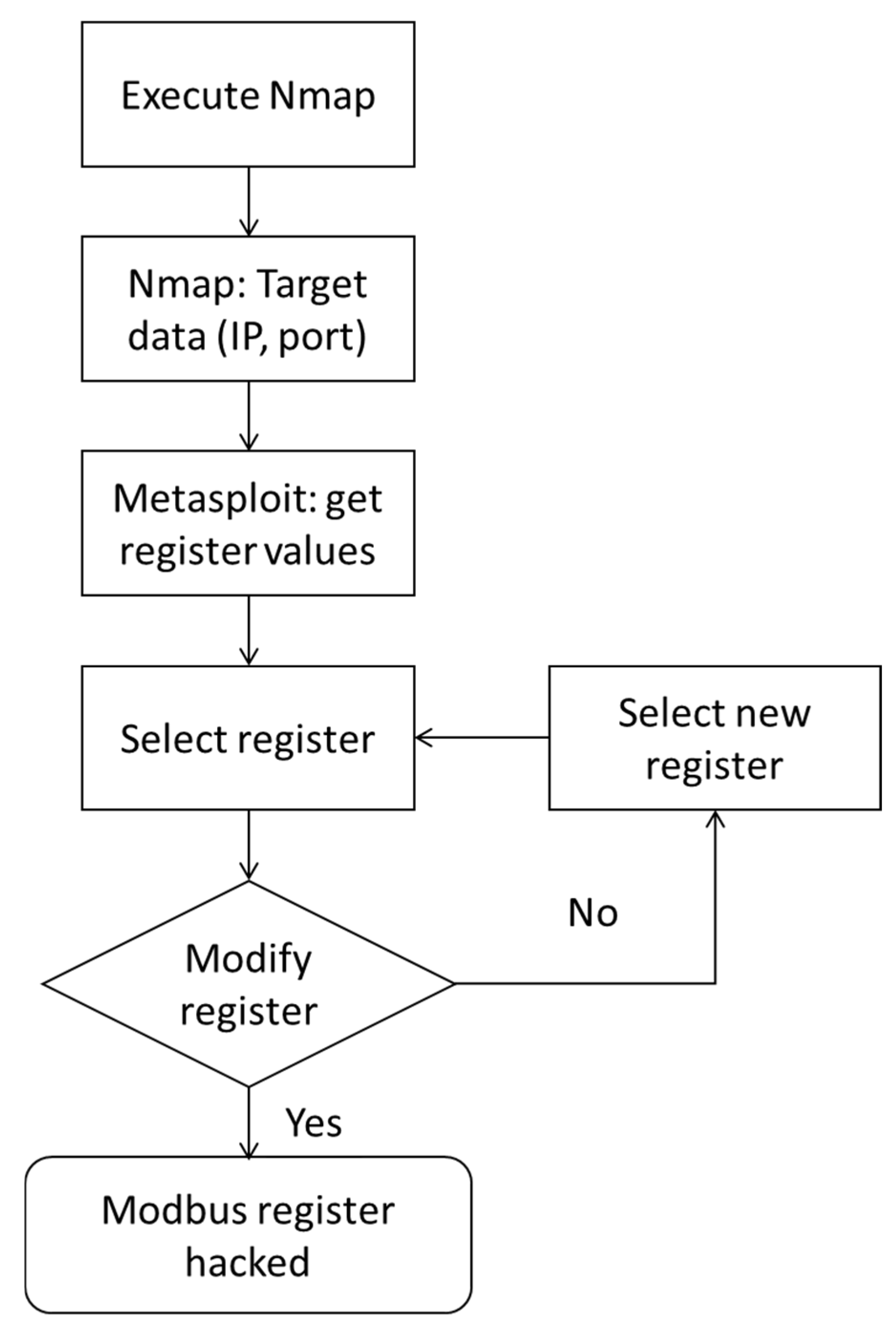 Electronics | Free Full-Text | PLC Cybersecurity Test Platform ...