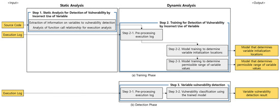 Detection of Vulnerabilities by Incorrect Use of Variable Using Machine Learning