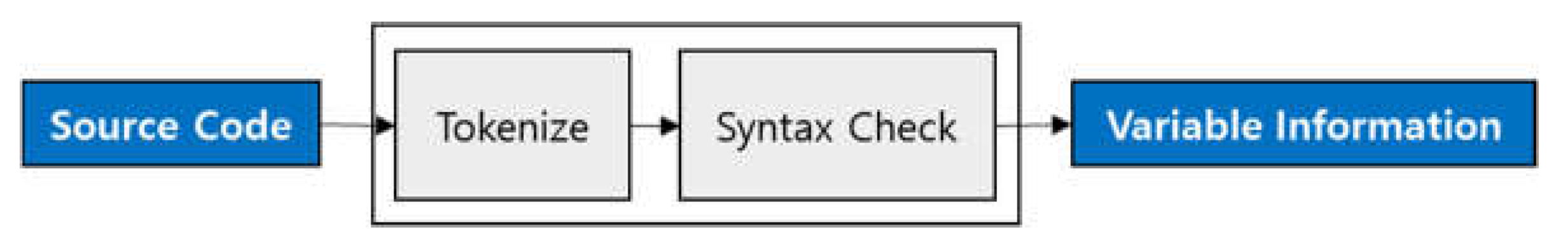 Detection of Vulnerabilities by Incorrect Use of Variable Using Machine Learning