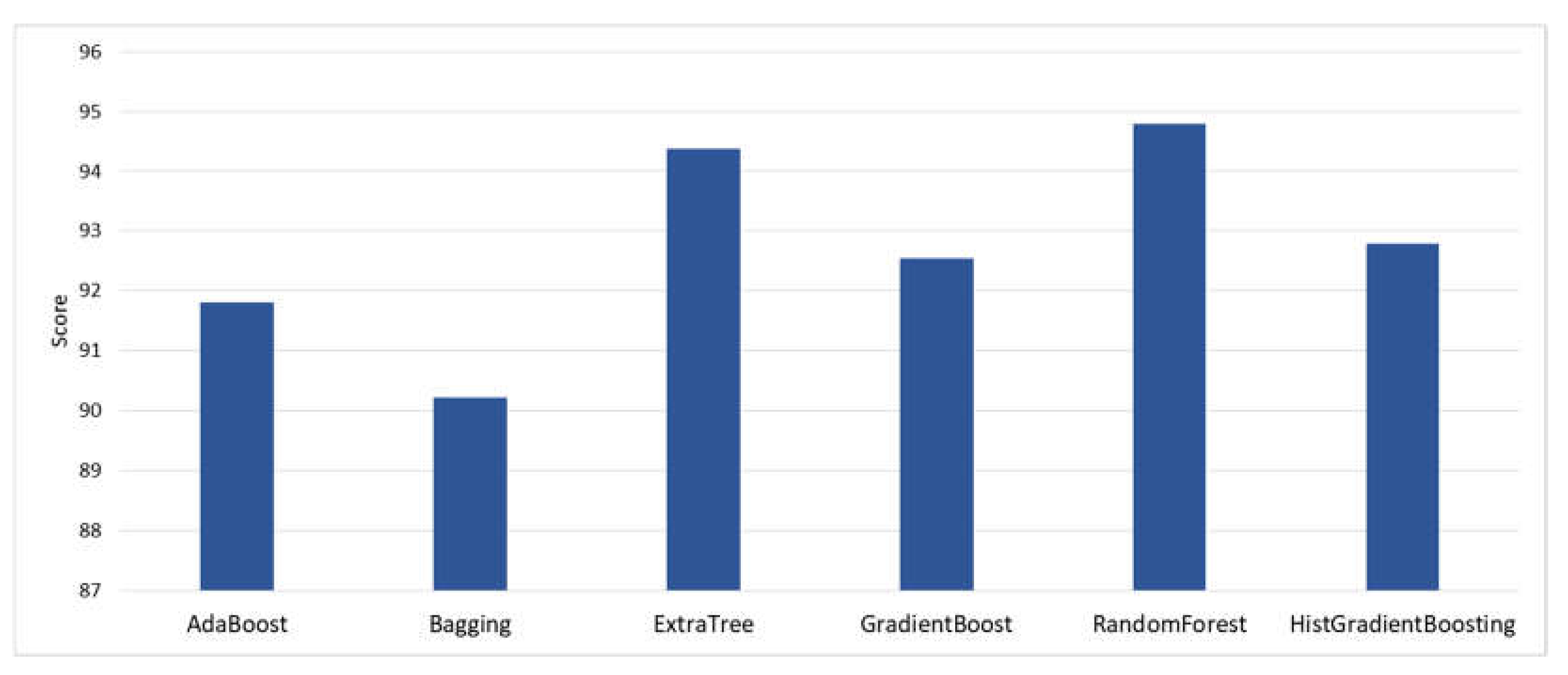 Detection of Vulnerabilities by Incorrect Use of Variable Using Machine Learning