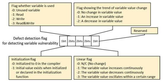 Electronics | Free Full-Text | Detection of Vulnerabilities by Incorrect Use of Variable Using ...