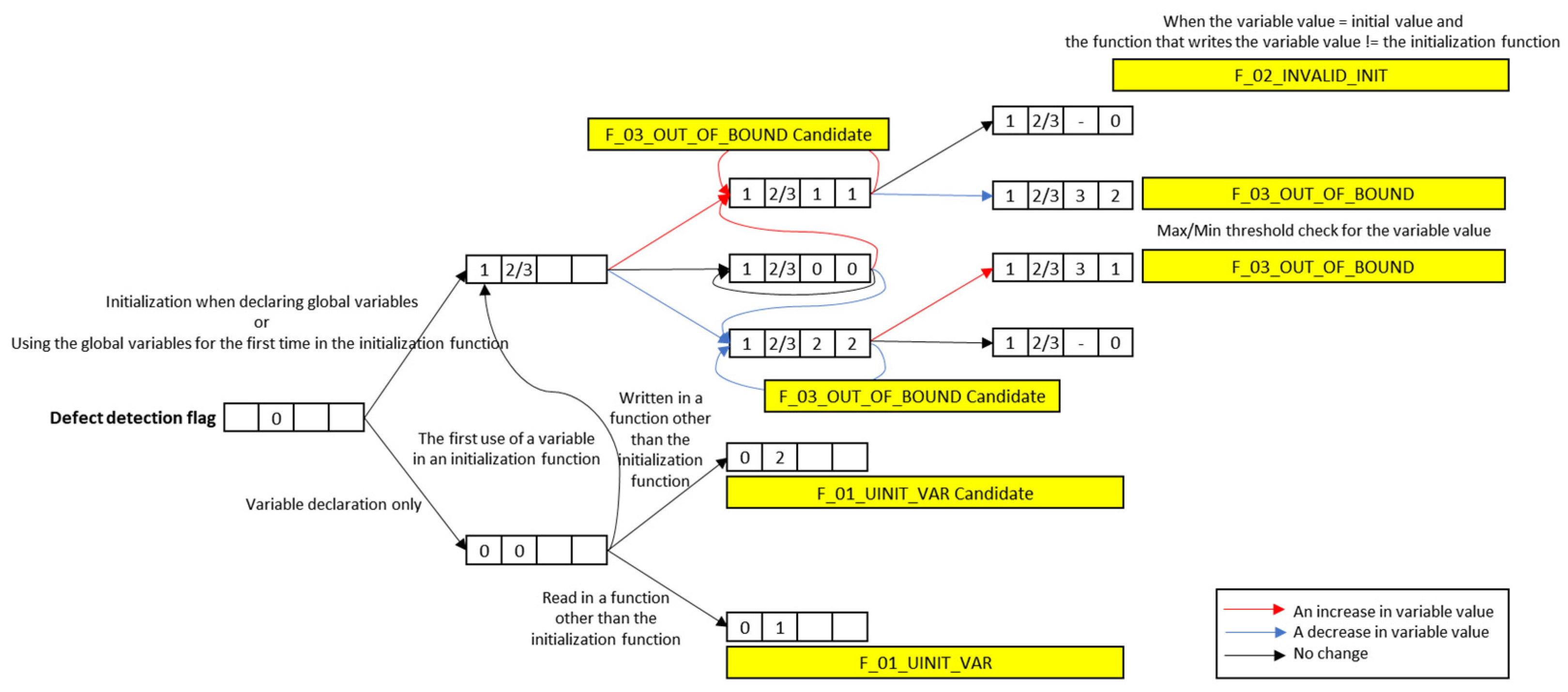 Detection of Vulnerabilities by Incorrect Use of Variable Using Machine Learning