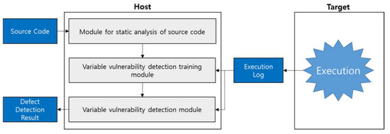 Electronics | Free Full-Text | Detection of Vulnerabilities by Incorrect Use of Variable Using ...
