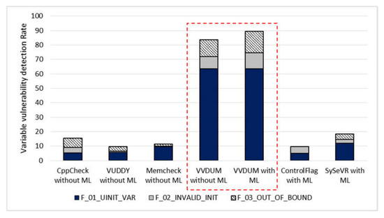 Electronics | Free Full-Text | Detection of Vulnerabilities by Incorrect Use of Variable Using ...