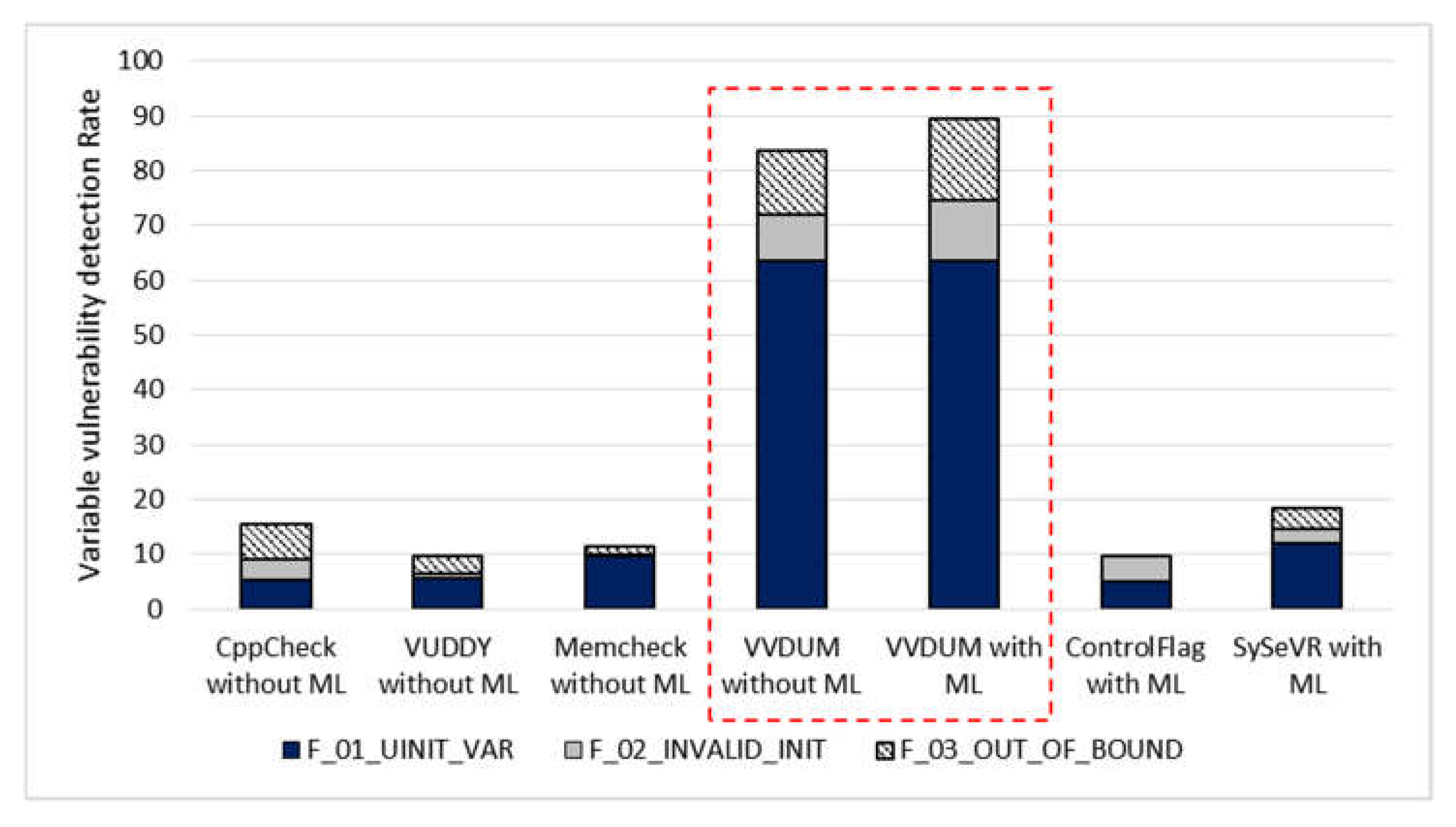 Detection Of Vulnerabilities By Incorrect Use Of Variable Using Machine 9148