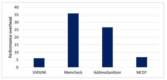 Electronics | Free Full-Text | Detection of Vulnerabilities by Incorrect Use of Variable Using ...
