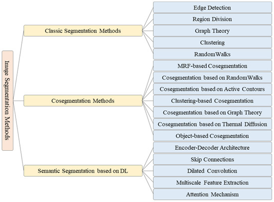 Techniques and Challenges of Image Segmentation: A Review