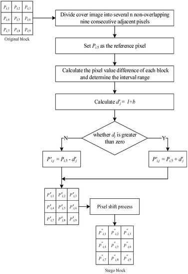 Enhanced Embedding Capacity for Data Hiding Approach Based on Pixel Value Differencing and Pixel ...