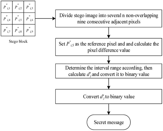 Enhanced Embedding Capacity for Data Hiding Approach Based on Pixel Value Differencing and Pixel ...