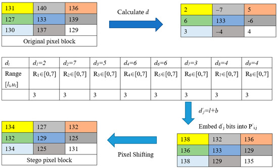 Enhanced Embedding Capacity for Data Hiding Approach Based on Pixel Value Differencing and Pixel ...