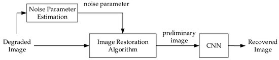 Deep Signal-Dependent Denoising Noise Algorithm